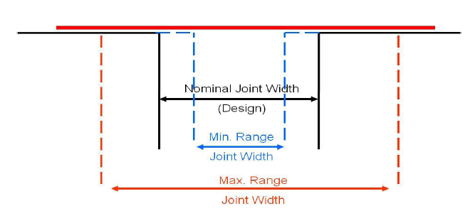 Expansion Joint Covers- joint size and movement - MEISHUO